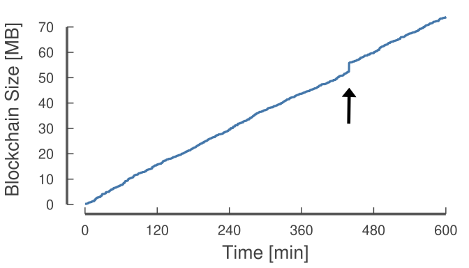 Sudden increase in Ethereum's blockchain size in private network - Ethereum Stack Exchange